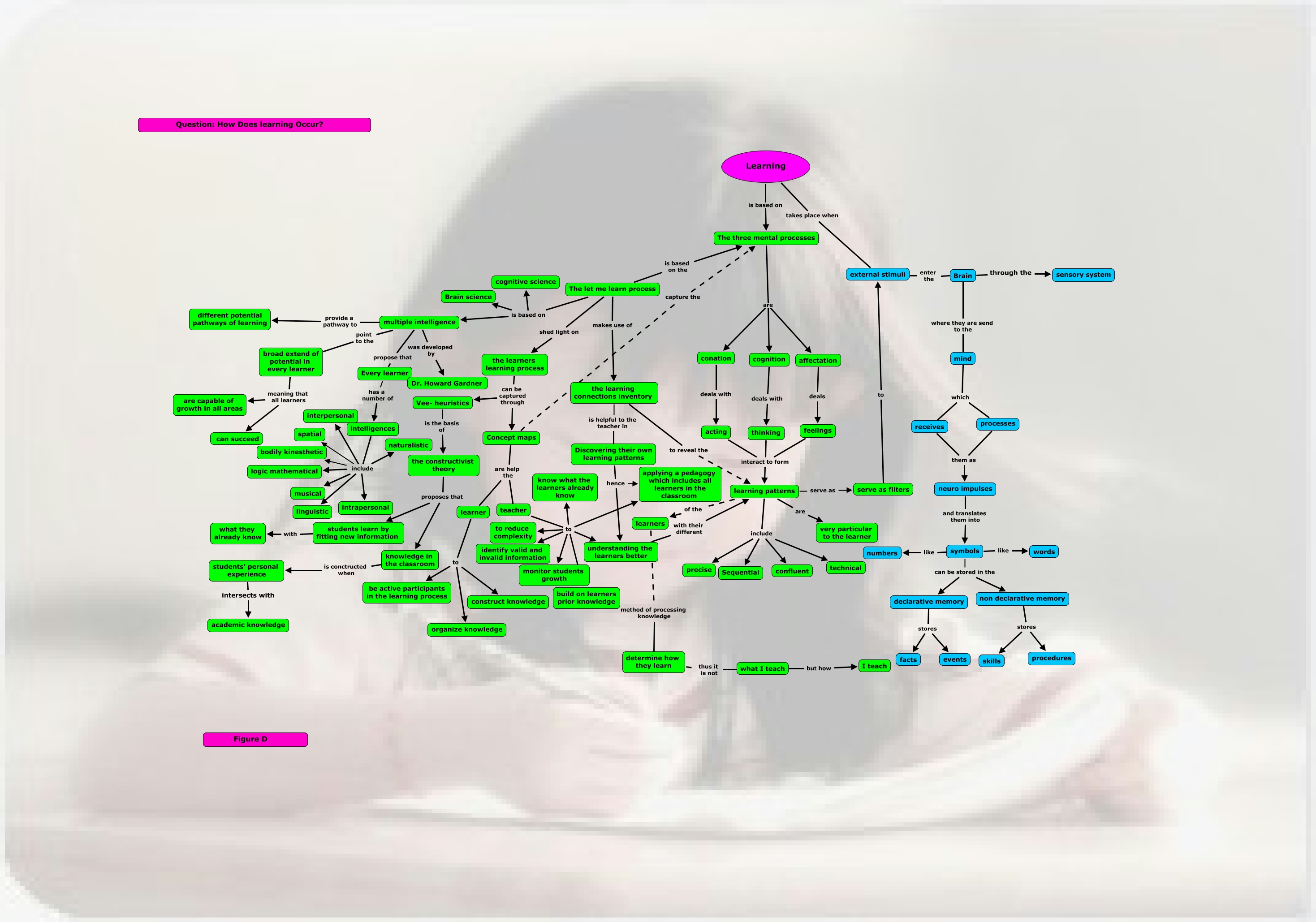 How learning occurs (Beriter). Cmap 2 - how does learning occur